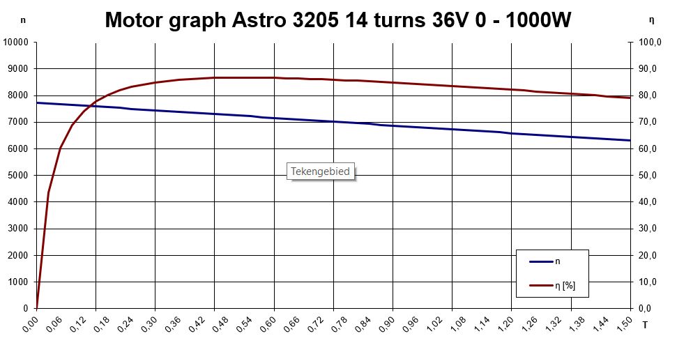 The efficiency of the BLDC motor Tongsheng TSDZ2 and Astro 3205 ...